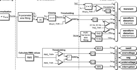 block diagram of the detection and classification algorithm implemented