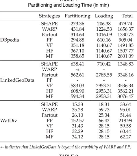 Table 1 From Adaptive Distributed Rdf Graph Fragmentation And Allocation Based On Query Workload