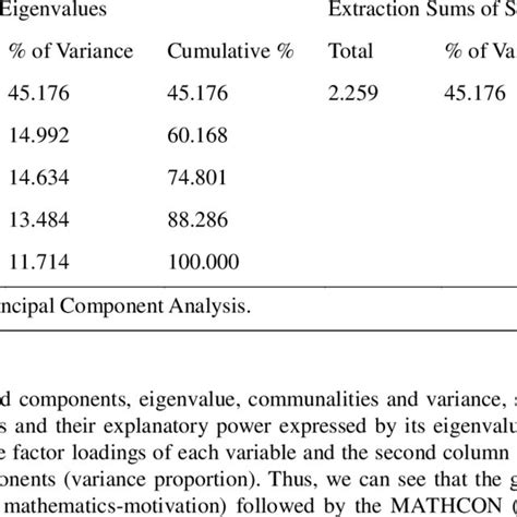 Total Variance Explained Download Table