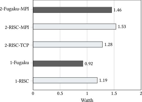 Figure 9 From Evaluating HPX And Kokkos On RISC V Using An Astrophysics Application Octo Tiger