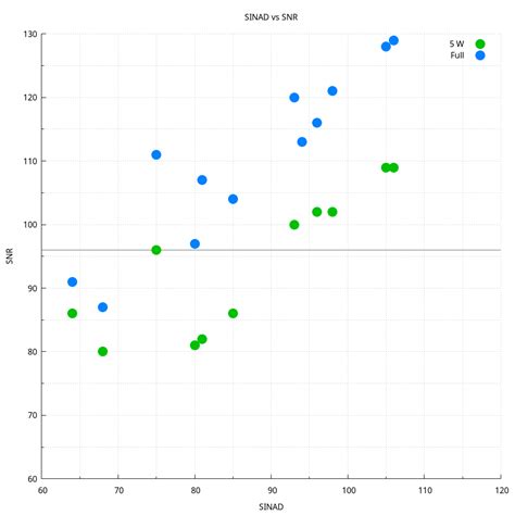 A Sinad Of 80 Or Sinad Of 100 Can You Really Tell The Difference