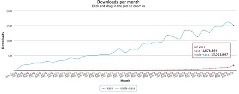 Vuetify Requires Dart `sass` Instead Of `node Sass` · Issue 2239 · Railswebpacker · Github