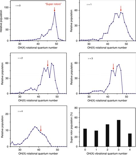 Rotational State Distributions Of Oh From H2o Photodissociation