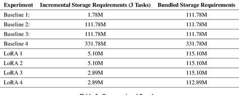 table 1 from low rank adaptation for multitask bert semantic scholar