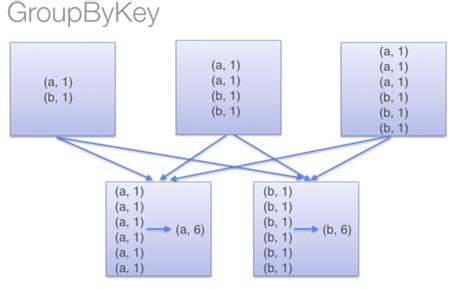 groupbykey与reducebykey groupbykey numactivetasks csdn博客