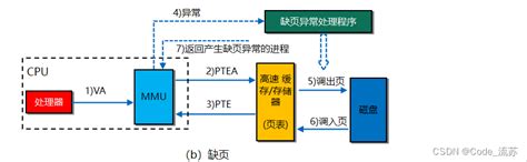 计算机组成原理学习笔记第4章 413——tlb Translation Lookaside Buffer虚实地址转换 Csdn博客