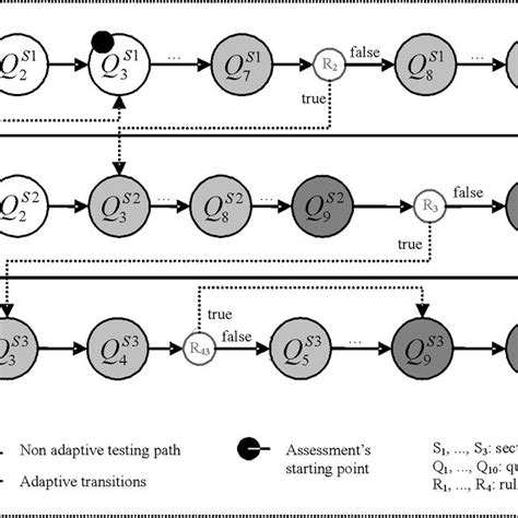 Visualization Of An Assessment Scenario Download Scientific Diagram