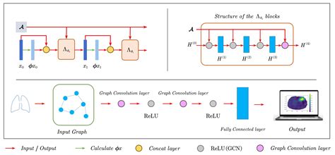 A Graph Neural Network Approach With Improved Levenbergmarquardt For Electrical Impedance