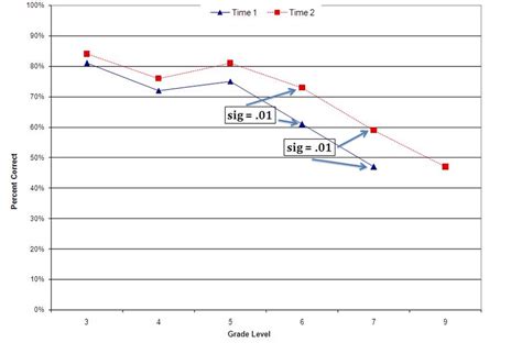 Reading Vocabulary Results Grade Level Performance Pre Test Compared