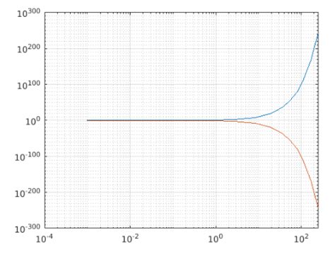 Matlab Loglog Syntax And Examples Of Matlab Loglog