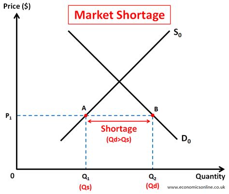 Shortage Graph Economics Introduction To Partial And General