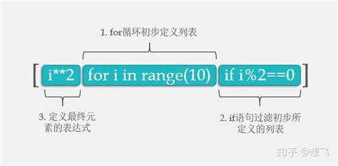python进阶：列表推导式（list comprehension） 知乎