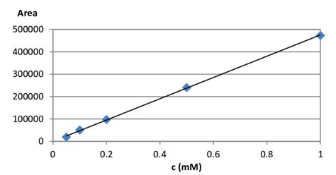 Figure S Calibration Curve For The Area In HPLC Chromatograms For Download Scientific Diagram