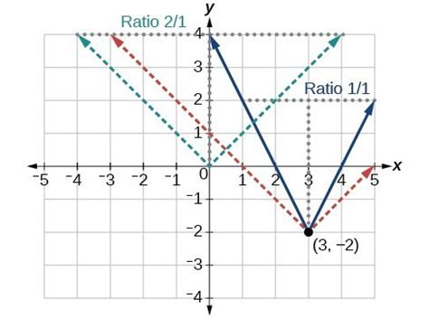 Graph An Absolute Value Function College Algebra