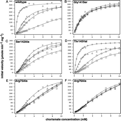 Substrate Saturation Plots Of Wild Type And Mutant Chorismate Mutases