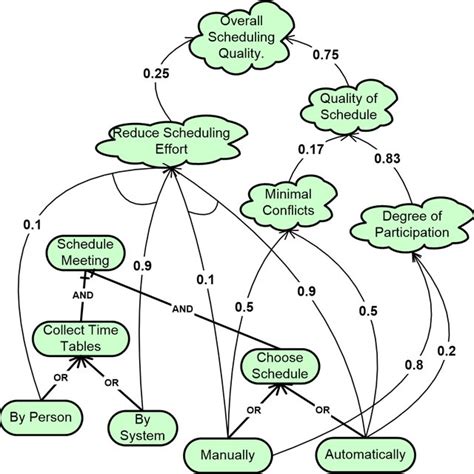 A Goal Model Represented As A Diagram Download Scientific Diagram