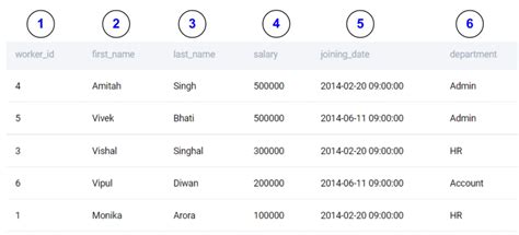 mysql interview questions stratascratch