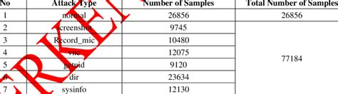 Number Of Samples According To Normal And Attacked States In Ayes