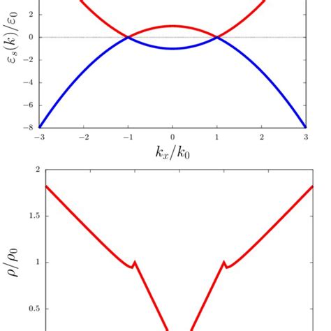 Top The Low Energy Dispersions Of A Three Dimensional Nodal Line Download Scientific Diagram