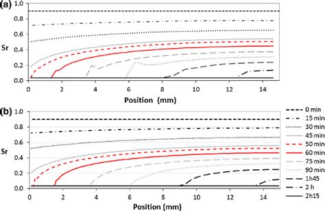 Evolution Of The Profiles Of Water Saturation Degree With Coarse Mesh