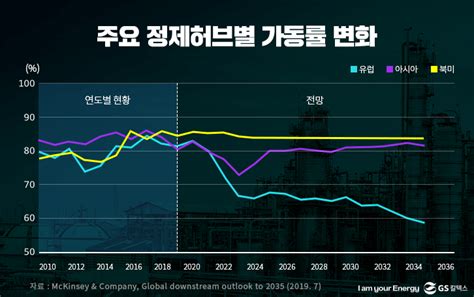에너지리포트 석유산업 하류부문 전망 Gs칼텍스 공식 블로그 미디어허브