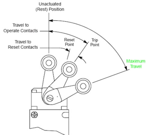 what is a limit switch