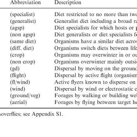 Functional Response Traits Included In Cluster Analyses Details On
