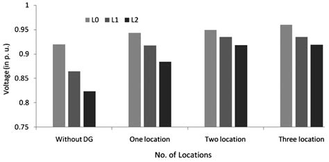 Voltage Profile Improvement Of 69 Bus System With A Number Of Locations