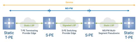 Mpls Tp Multi Protocol Label Switching Transport Profile