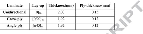 Table 1 From 3d Fea Modelling Of Laminated Composites In Bending And