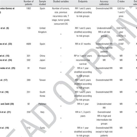 Score System For Nmibc Risk Of Recurrence Calculus Download Table