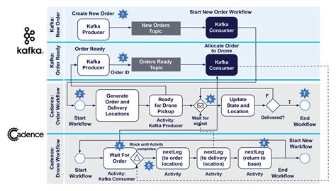 Spinning Your Drones With Cadence And Kafka Instaclustr