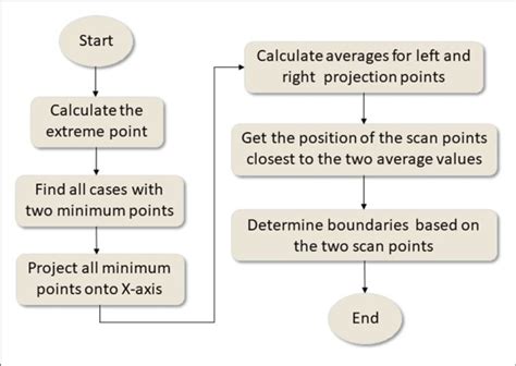 Flowchart For Determining Canopy Boundaries Download Scientific