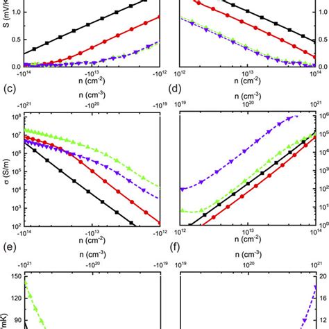 The A And B Seebeck Coefficient Absolute Value C And D Download Scientific Diagram