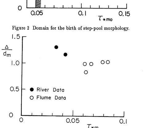 Mean Wave Heights Of Step Pool Morphology