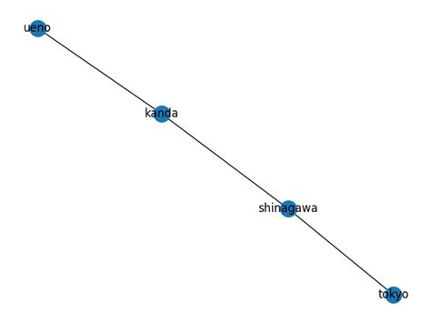 Pythonでグラフネットワークを可視化する方法