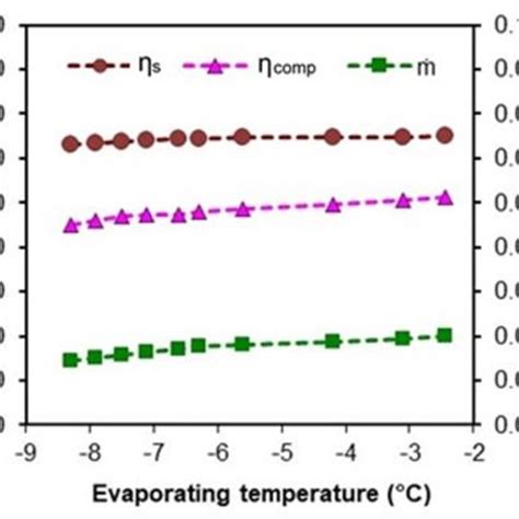 Winding Temperatures Of The Compressor Motor At Varied Evaporating