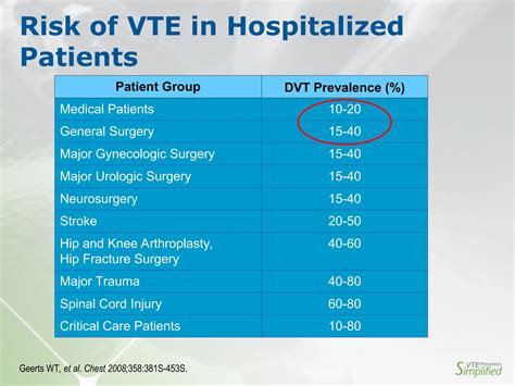 Vte Prophylaxis Simplified Focus On Preventionppt