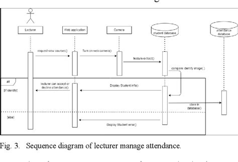 Figure 3 From Face Recognition Based Attendance Authentication System Semantic Scholar