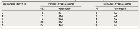 Table 1 From Hypocalcaemia After Total Thyroidectomy Incidence