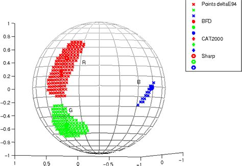 Figure 2 From Spherical Sampling And Color Transformations Semantic