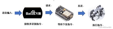 百度apiandnodemcu语音控制机器狗制作经验分享（超详细） 机器狗的功能开发 csdn博客
