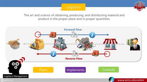 What Is Logistics Management Process At Alan Koester Blog