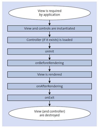 What Is Sapui5 An Introduction To The Sapui5 Framework Sap Press