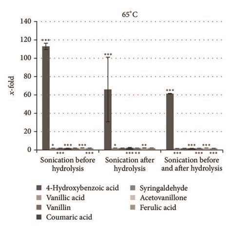 Effect Of Ultrasound On Extraction Yield Of Phenolic Compounds In Flax