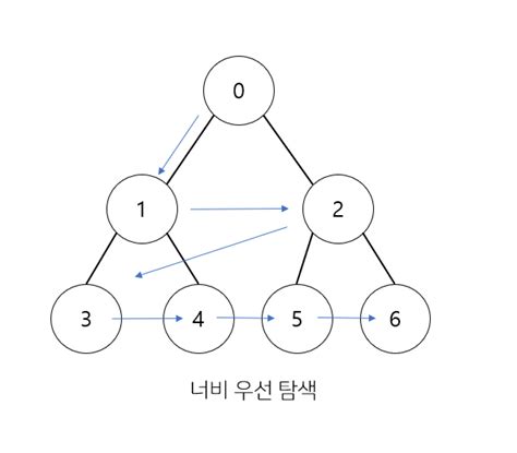 자료구조 그래프graph 깊이우선탐색dfs And 너비우선탐색bfs 자료구조 그래프graph 깊이우선탐색dfs And 너비우선탐색bfs