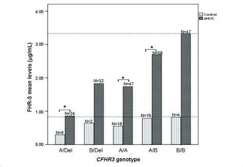 Fhr 3 Levels Are Higher In Patients With Atypical Hemolytic Uremic