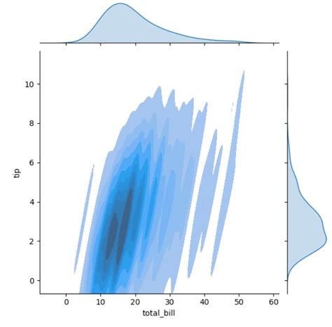 Seaborn Joint Plot Visualization Praudyog Seaborn Joint Plot Visualization Praudyog
