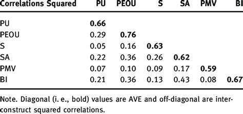 Discriminant Validity Download Table