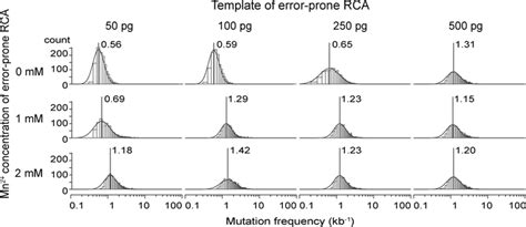 Histogram Of Per Base Mutation Frequency On A Logarithmic Scale The